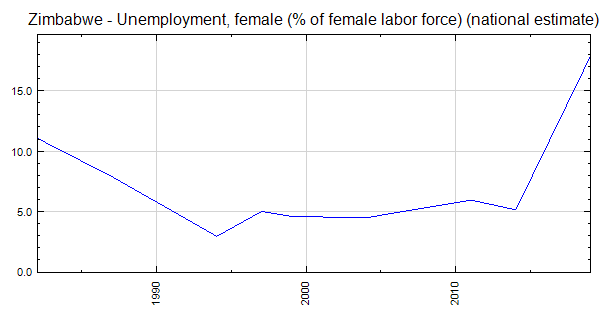 Zimbabwe - Unemployment, female (% of female labor force) (national ...