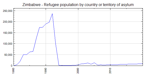 Zimbabwe - Refugee population by country or territory of asylum