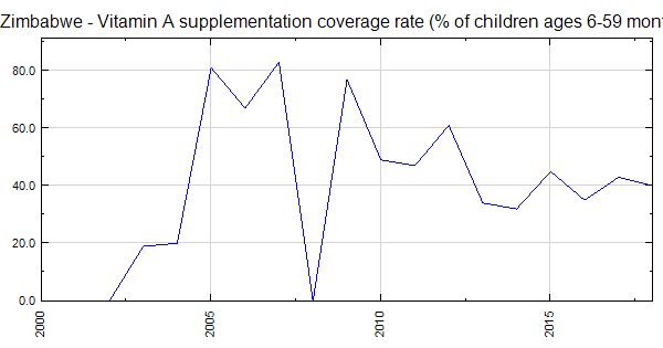 Zimbabwe - Vitamin A supplementation coverage rate (% of children ages ...