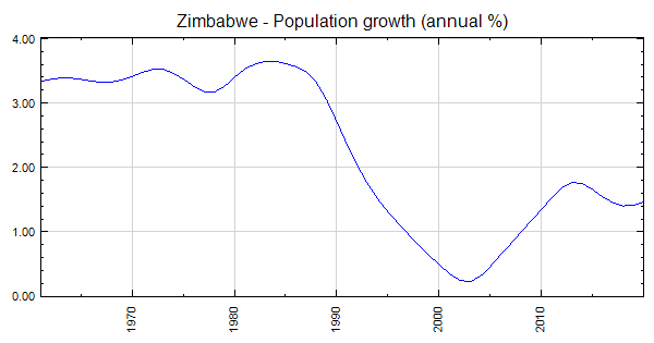 Zimbabwe - Population growth (annual %)