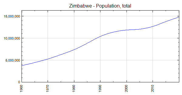 Zimbabwe - Population, total