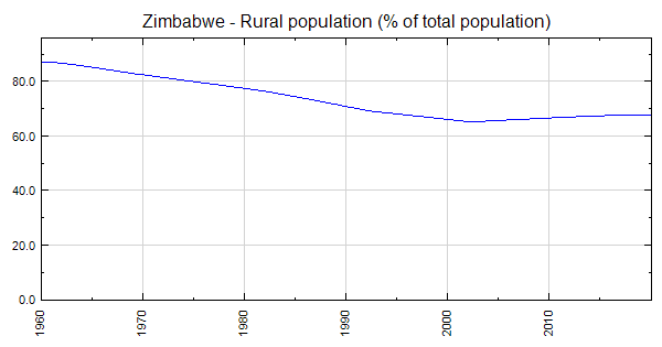Zimbabwe - Rural population (% of total population)