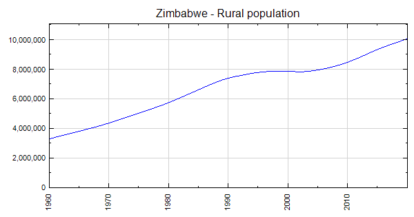 Zimbabwe - Rural population