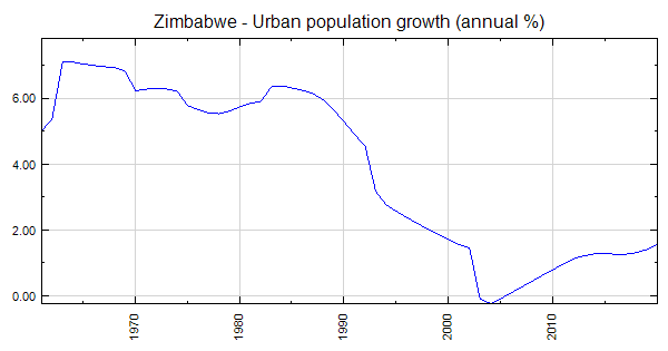 Zimbabwe - Urban population growth (annual %)