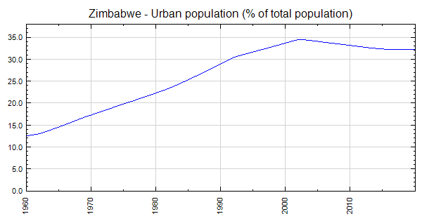 Zimbabwe - Urban population (% of total population)