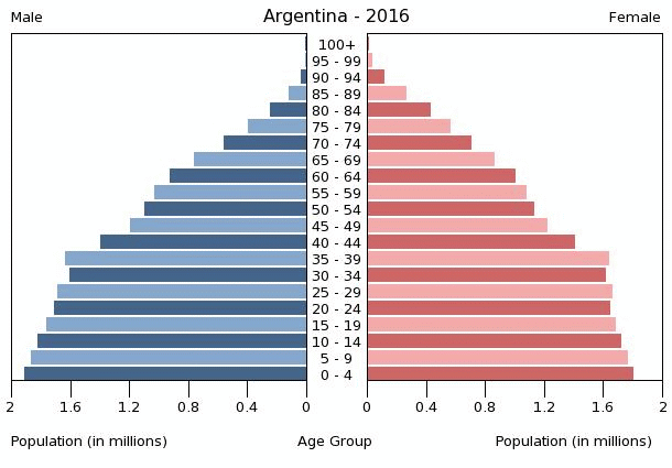 Argentina Age structure - Demographics