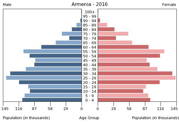 Armenia Age structure - Demographics