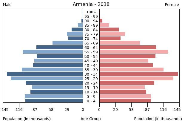 Armenia Age structure - Demographics