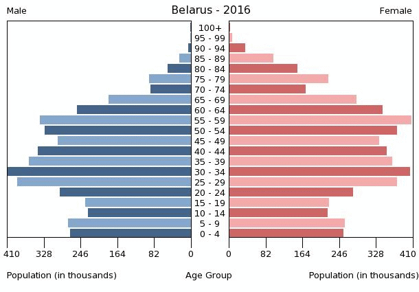 Belarus Age structure - Demographics