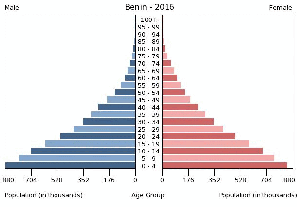 Benin Age structure - Demographics