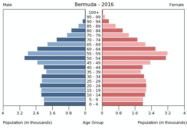 Bermuda Age structure - Demographics