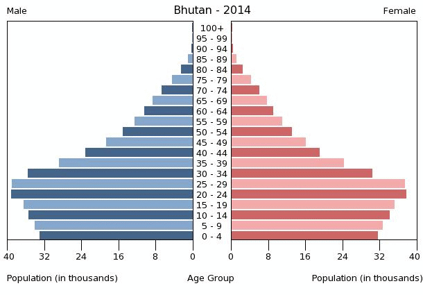 Bhutan Age structure - Demographics