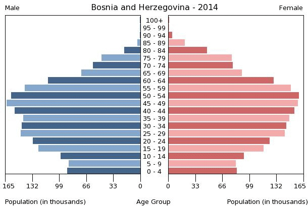 Bosnia and Herzegovina Age structure - Demographics