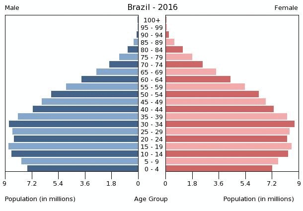 Brazil Age structure - Demographics