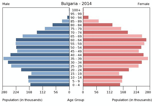 Bulgaria Age structure - Demographics