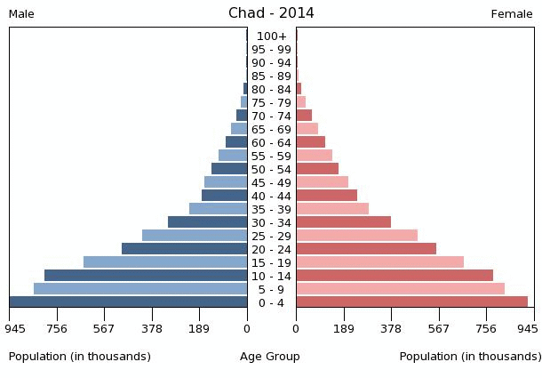 Chad Age structure - Demographics
