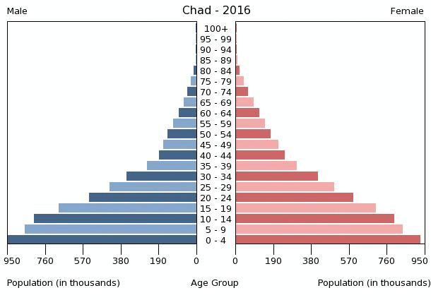 Chad Age structure - Demographics