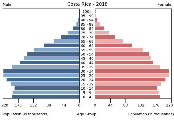 Costa Rica Age structure - Demographics