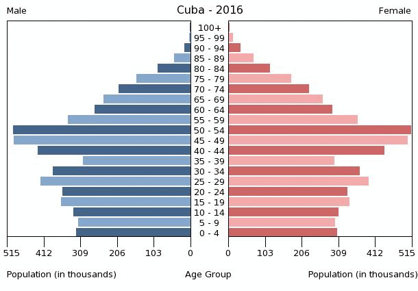 Cuba Age structure - Demographics