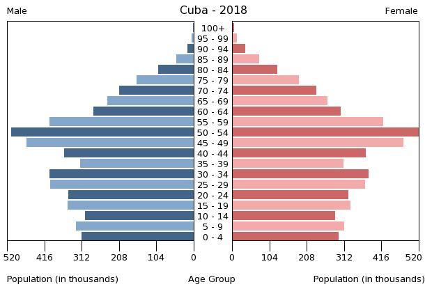Cuba Age structure - Demographics