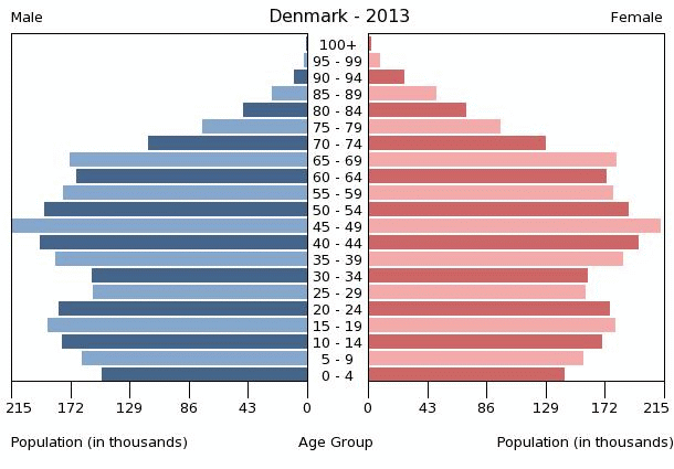 Denmark Age structure - Demographics