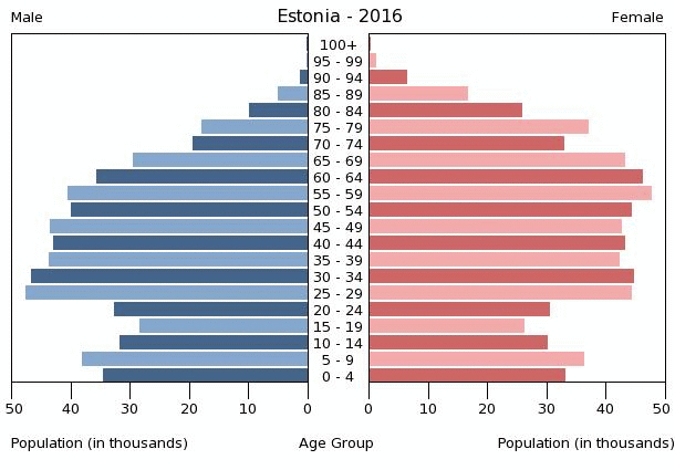 Estonia Age structure - Demographics