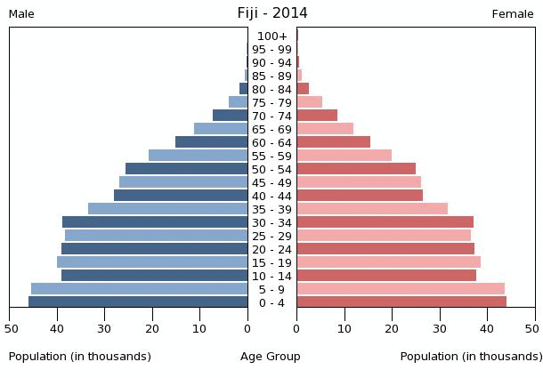 Fiji Age structure - Demographics