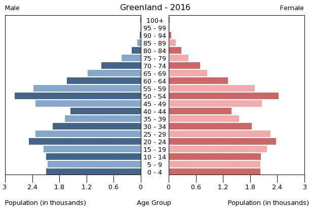 Greenland Age structure - Demographics