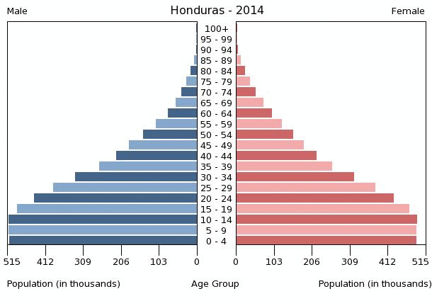 Honduras Age structure - Demographics