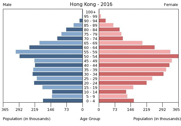 Hong Kong Age structure - Demographics
