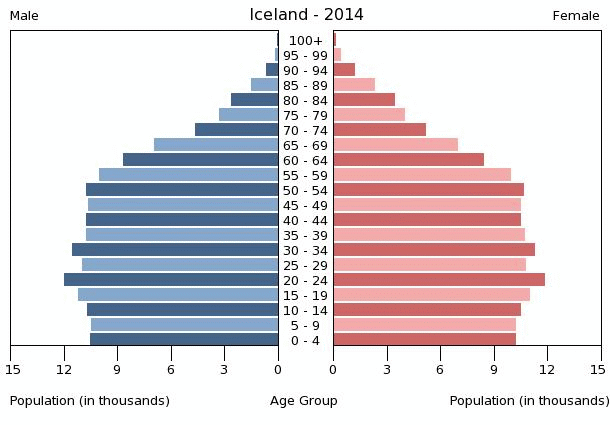 Iceland Age structure - Demographics