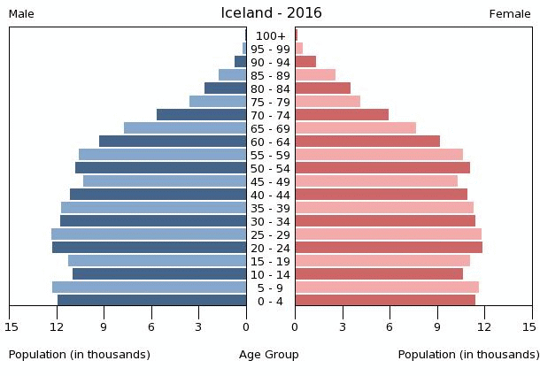 Iceland Age structure - Demographics