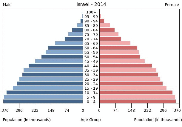 Israel Age structure - Demographics
