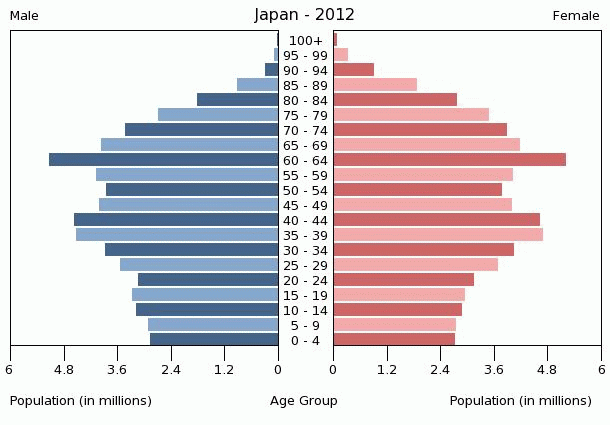 Japan’s population problem | Geography at Robert Smyth