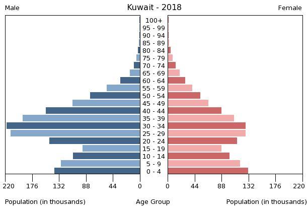 Kuwait Age structure - Demographics