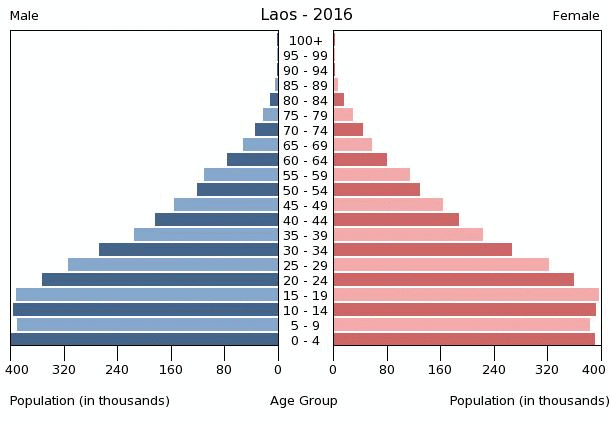 Laos Age structure - Demographics