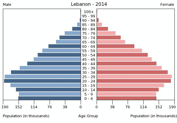 Lebanon Age structure - Demographics