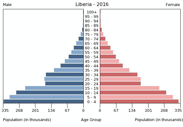 Liberia Age structure - Demographics