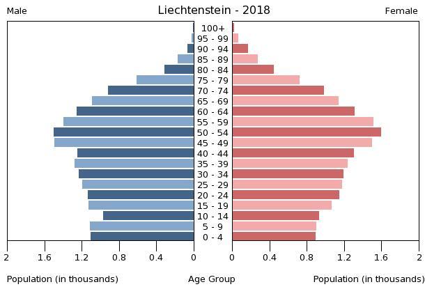 Liechtenstein Age structure - Demographics