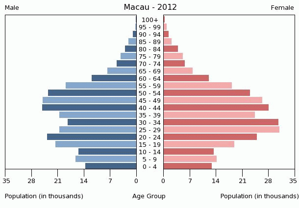 Macau: Chapter 5 - Macau's Population and Demographics