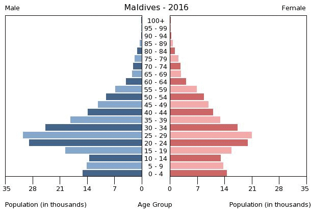 Maldives Age structure - Demographics