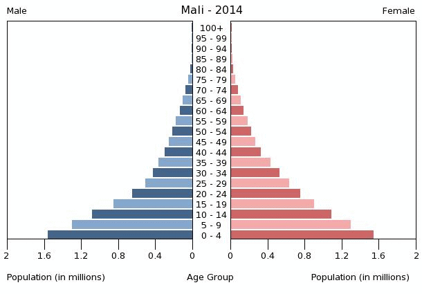 Mali Age structure - Demographics