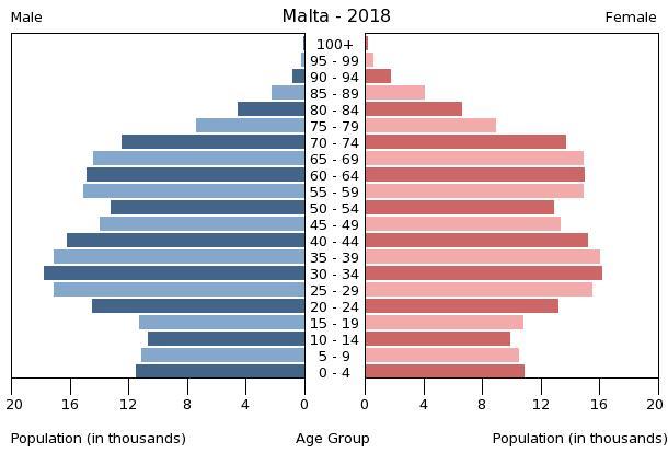 Malta Age structure - Demographics