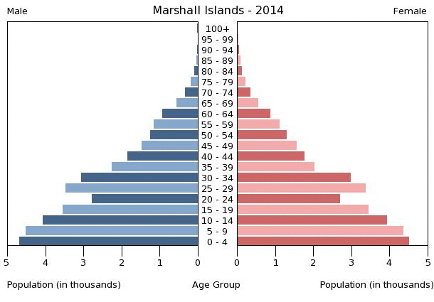 Marshall Islands Age structure - Demographics