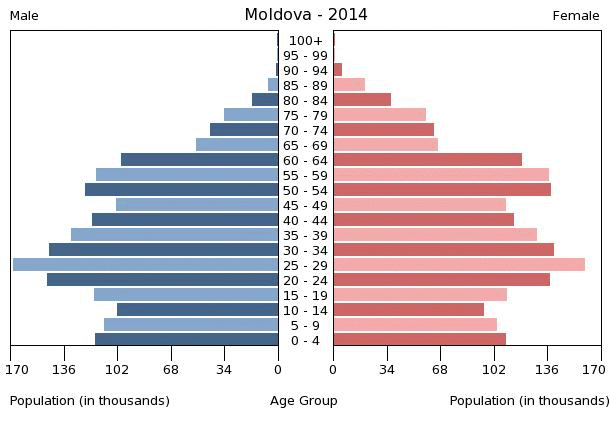 Moldova Age structure - Demographics