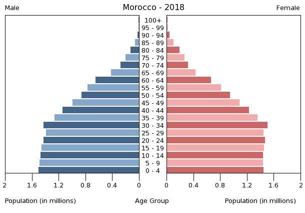 Morocco Age structure - Demographics