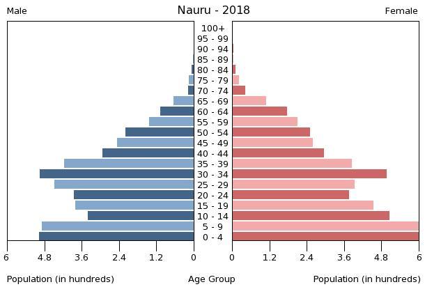 Nauru Age structure - Demographics