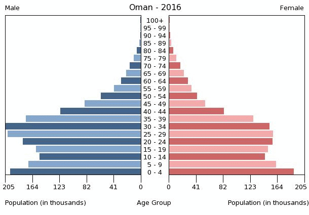 Oman Age structure - Demographics