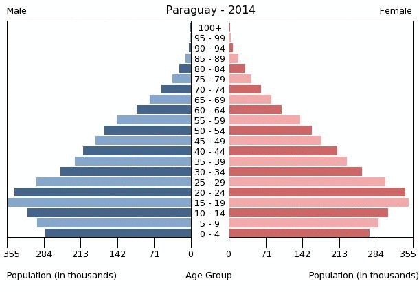 Paraguay Age structure - Demographics