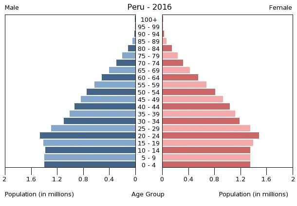 Peru Age structure - Demographics